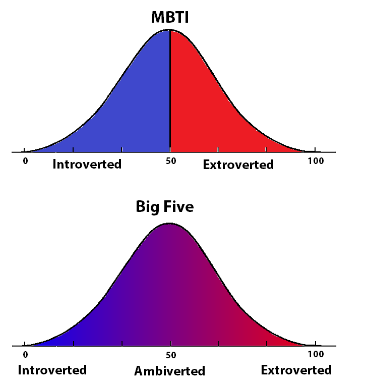 MBTI for Skeptics – IDRlabs