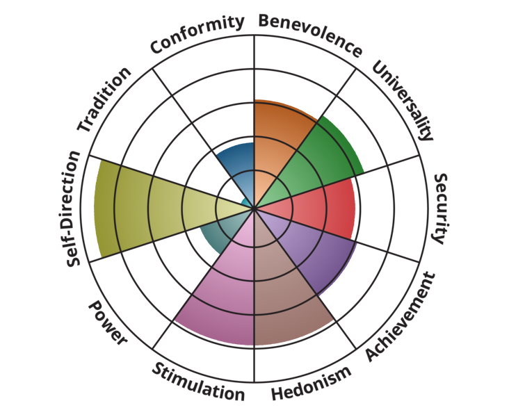 Human Values Test | Typology Central