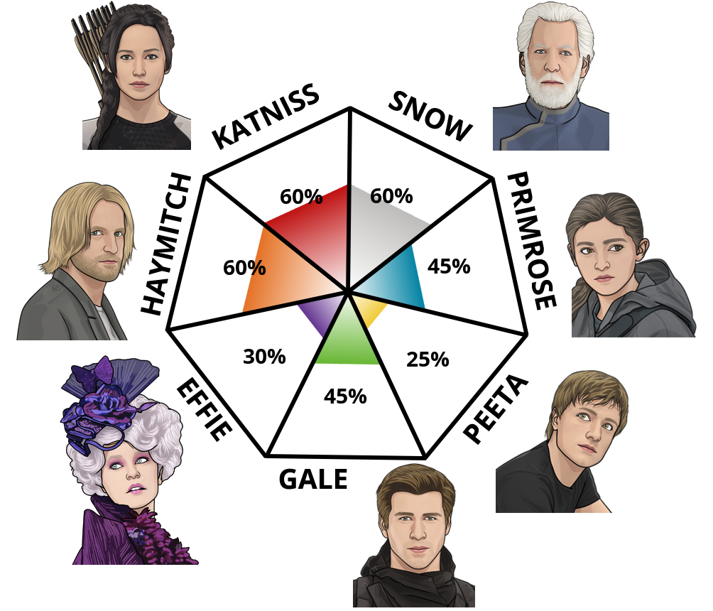 Hunger Games Character Test | Typology Central Hunger Games Character Test | Typology Central