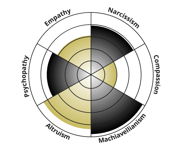 Light vs dark triad personality test (are you a good person or an a* ...