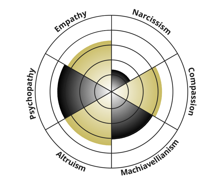 Light vs dark triad personality test (are you a good person or an a* ...