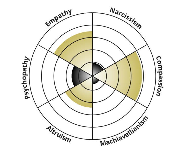 Light vs dark triad personality test (are you a good person or an a* ...