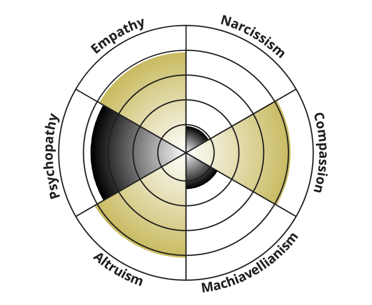 Light vs dark triad personality test (are you a good person or an a* ...