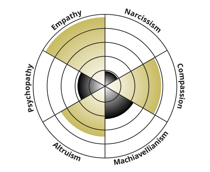 Light vs dark triad personality test (are you a good person or an a* ...