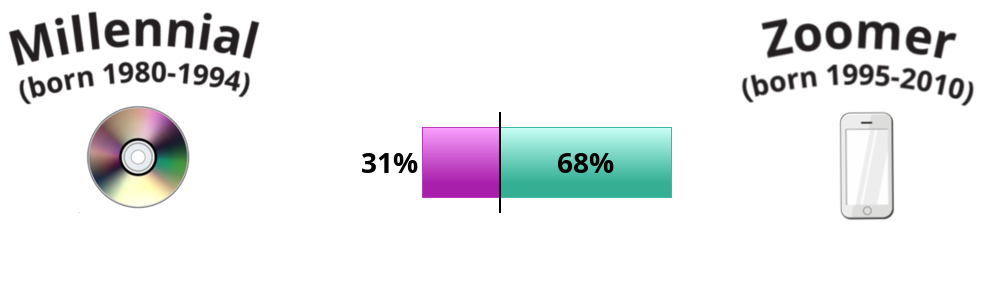 Millennial or Zoomer Test | Typology Central