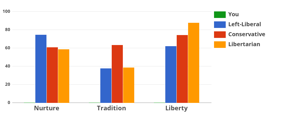 Morality Test | Typology Central