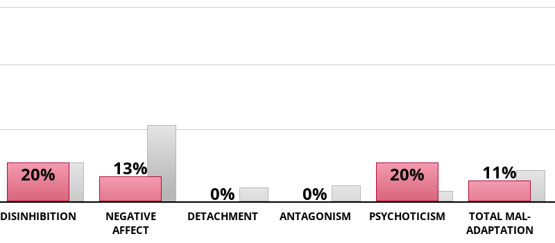Maladaptation personality test | Typology Central