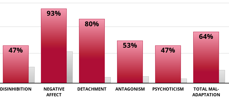 Maladaptation personality test | Typology Central
