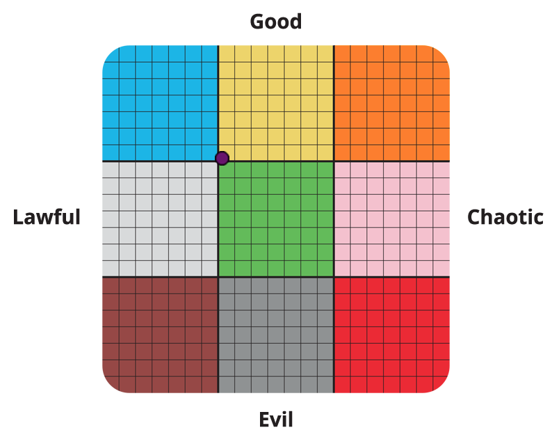 DnD morality chart | Religious Forums