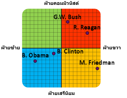 ชวนทำแบบทดสอบพิกัดทางการเมือง